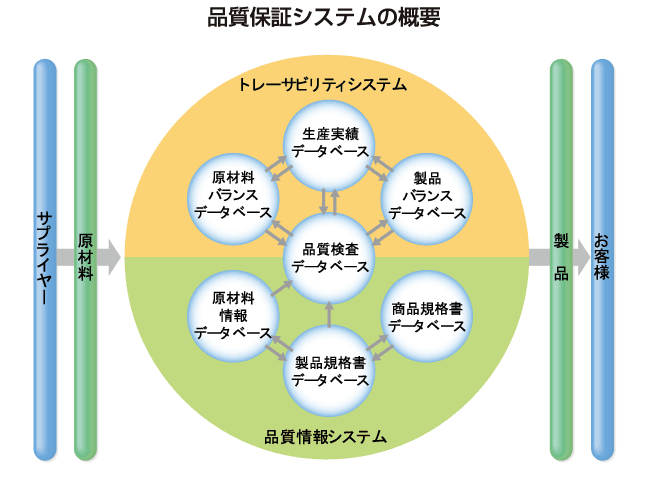 不二製油株式会社様｜導入事例｜食品業界向け品質情報管理システム MerQurius（メルクリウス） | JFEシステムズ