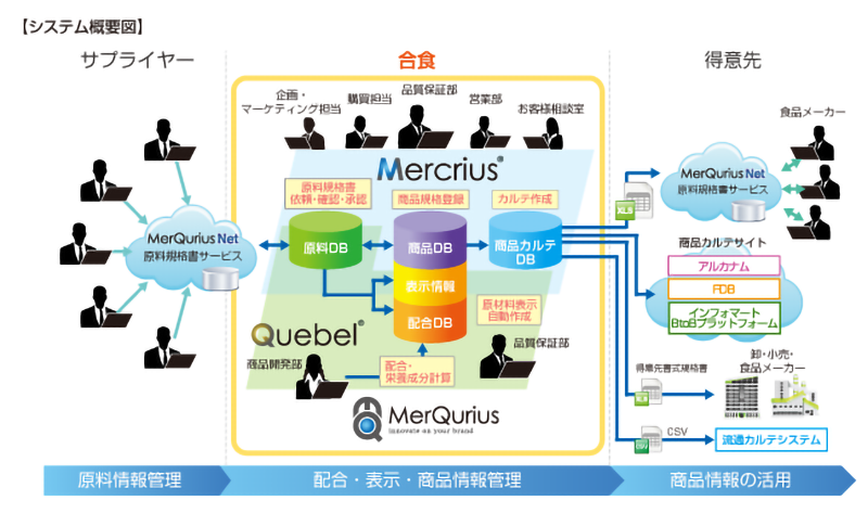 株式会社合食様｜導入事例｜食品業界向け品質情報管理システム MerQurius（メルクリウス） | JFEシステムズ