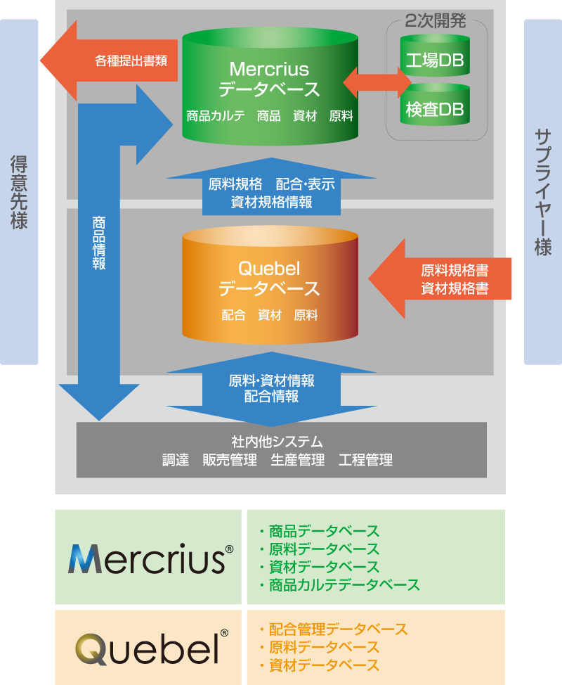 日本食研ホールディングス株式会社様｜導入事例｜食品業界向け品質情報管理システム MerQurius（メルクリウス） | JFEシステムズ