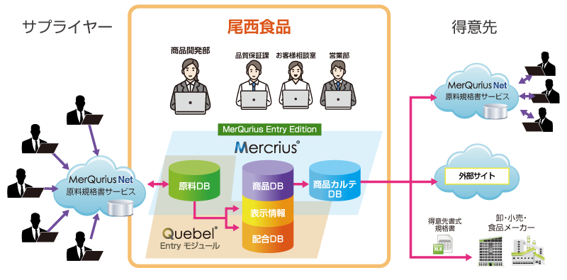 尾西食品株式会社様｜導入事例｜食品業界向け品質情報管理システム MerQurius（メルクリウス） | JFEシステムズ