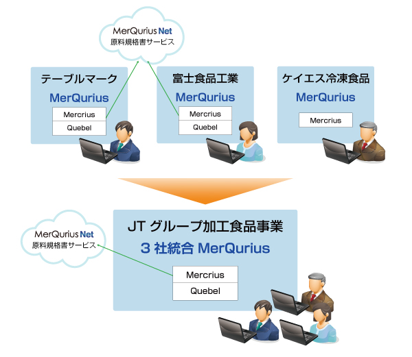 テーブルマーク株式会社様｜導入事例｜食品業界向け品質情報管理システム MerQurius（メルクリウス） | JFEシステムズ
