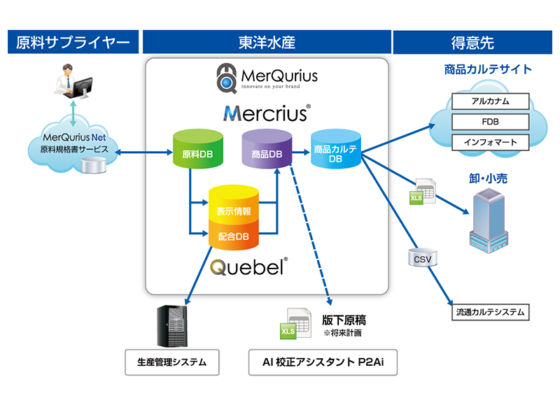 東洋水産株式会社様｜導入事例｜食品業界向け品質情報管理システム MerQurius（メルクリウス） | JFEシステムズ